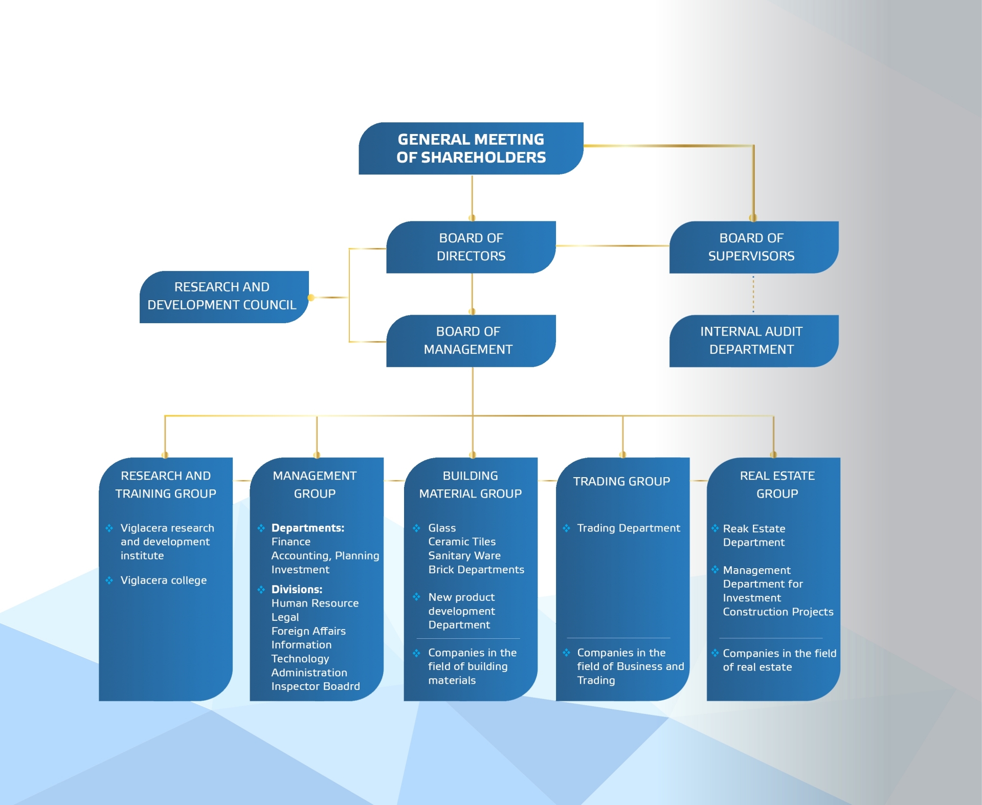 ORGANIZATION STRUCTURE